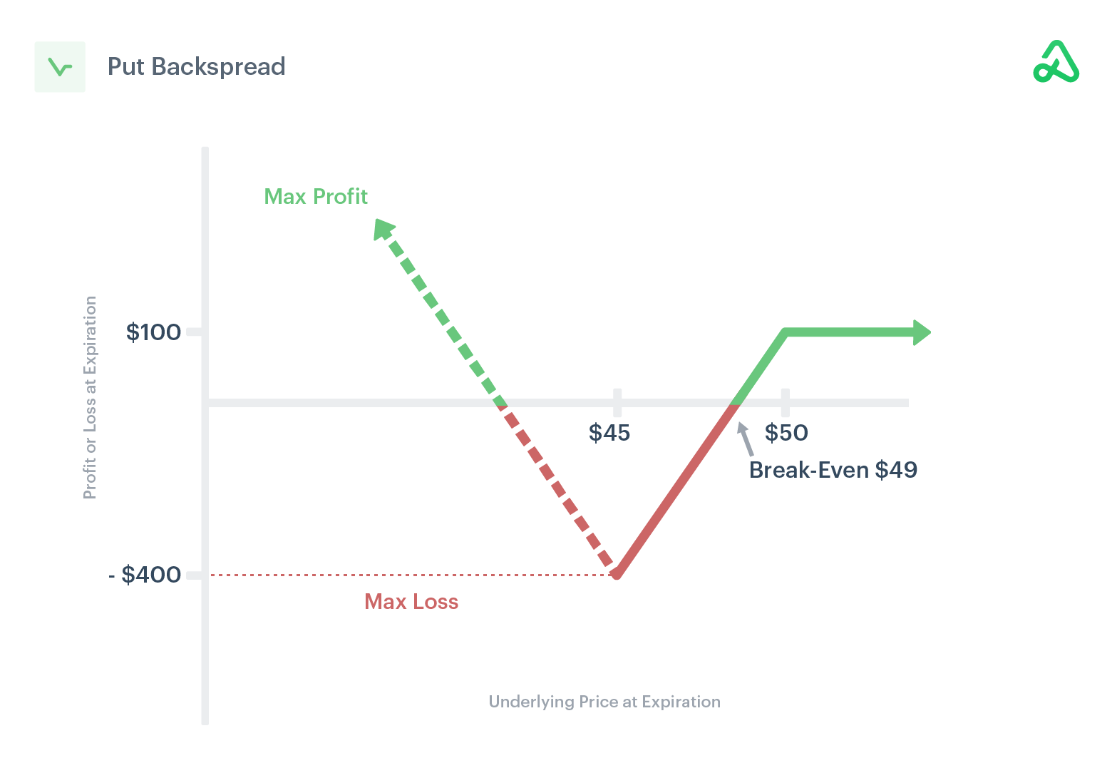 How to Adjust a Losing Credit Spread Option Strategy